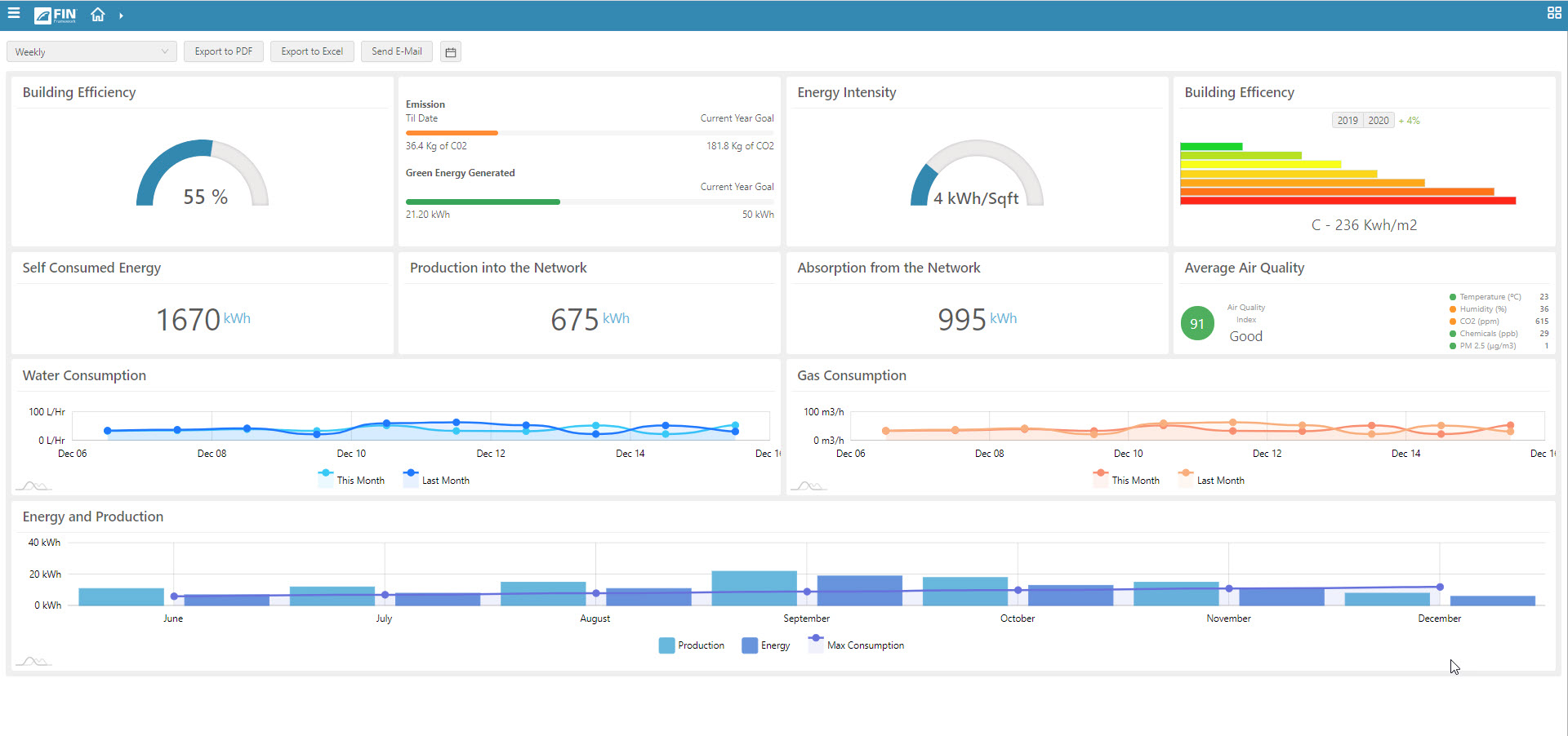 FIN microBMS System for Less Complex Buildings and Sites